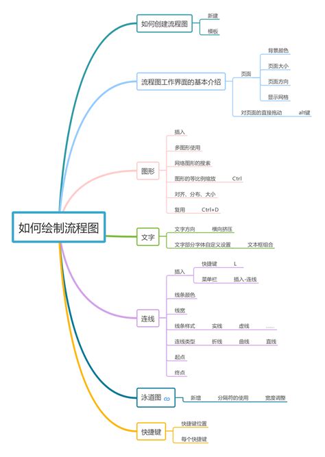 两千字全面了解processon绘制流程图“不为人知”的神操作 知乎