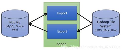 Linux基础环境搭建(centos7) 安装sqoopsqoop Linux部署 Csdn博客 Linux基础环境搭建(centos7) 安装sqoopsqoop Linux部署 Csdn博客
