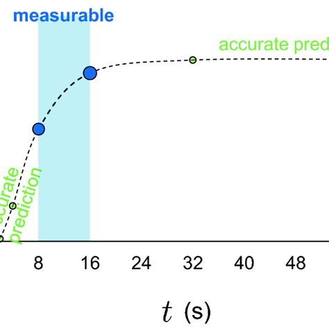 The Ratio Of The Non Steady State Nucleation Rate And The Steady State Download Scientific