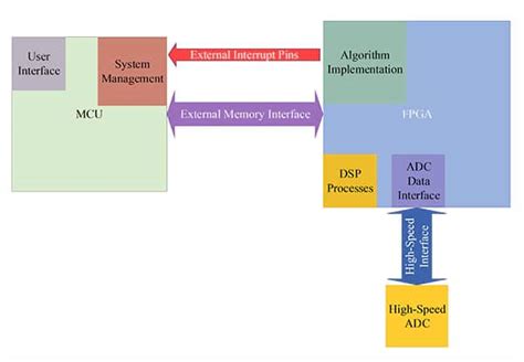 Co Processor Architecture For Rapid Prototyping Digikey