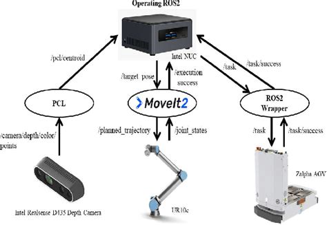 Figure 2 From Development Of An Autonomous Mobile Manipulator For Pick And Place Operation Using