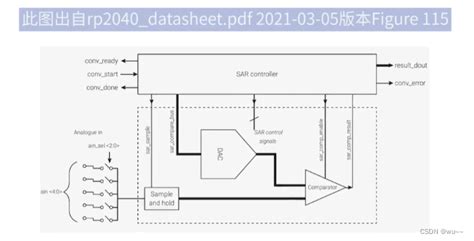 微雪树莓派pico笔记——4 Adc（模拟数字转换器 树莓派 Adc Csdn博客