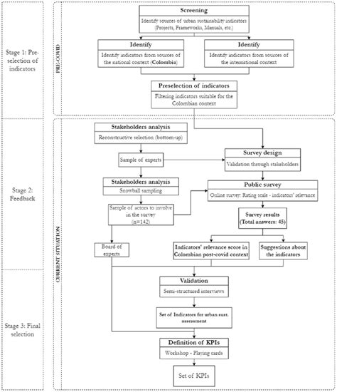 Methodological Framework Download Scientific Diagram