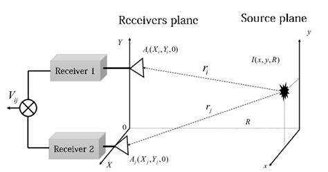 Geometry Sketch Of A Synthetic Aperture Interferometric Radiometer