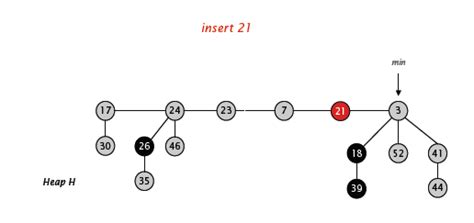 斐波那契堆fibonacci Heap原理详解附java代码实现 转瞬之夏 博客园