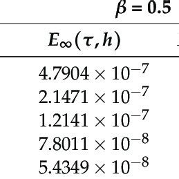 L norm errors convergence orders in spatial direction with α Download Scientific
