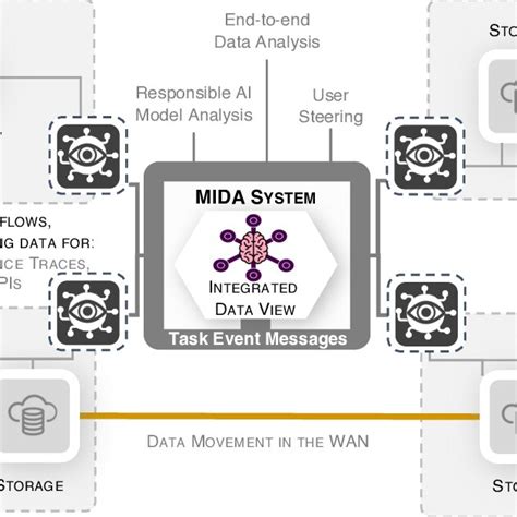Solution High Level Overview With Data Observer Agents Monitoring The Download Scientific