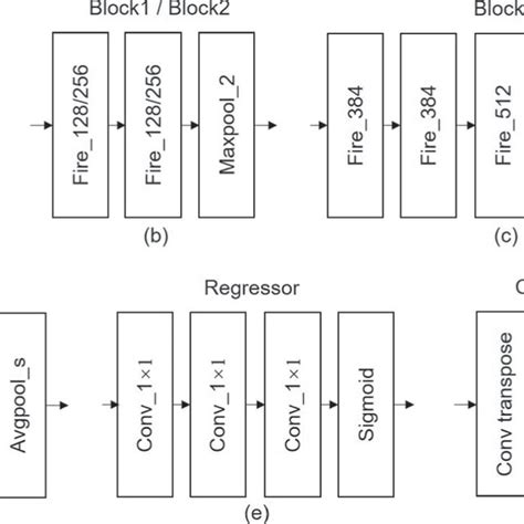 Structure Of The Proposed Modules Download Scientific Diagram