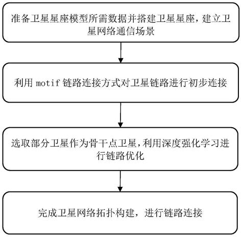 一种基于深度强化学习的卫星网络拓扑生成方法