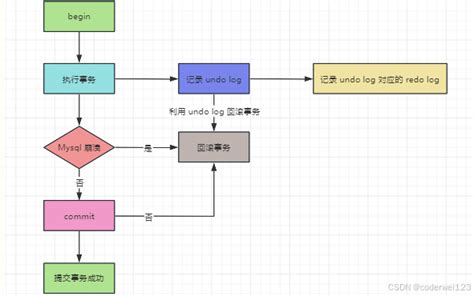 Mysql一条更新语句是则么执行的？mysql更新一条数据的底层原理 Csdn博客