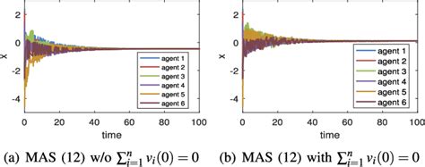 Figure 1 From A Bi Event Triggered Multi Agent System For Distributed Optimization Semantic