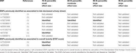 Results From Deep Sparse Autoencoder Testing Of Snps Associated With