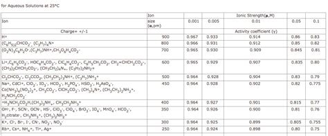 Solved What Is The Activity Coefficient For Each Ion At The