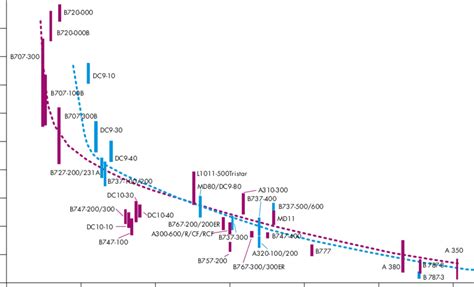 4 Energy Efficiency Of Aircraft Types Note That The Range Of Points