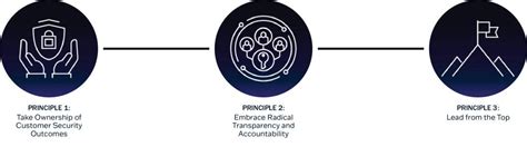 Jason R Weiss On Linkedin K 12 Education Technology Secure By