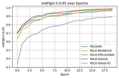 Optimizing Yolov8 For Parking Space Detection Comparative Analysis Of Custom Yolov8