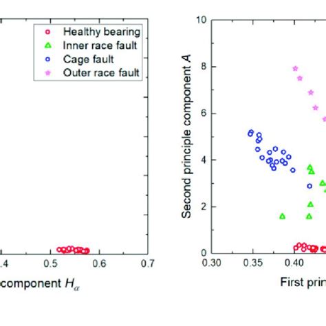 Testing Results For Multiple Kinds Of Bearing Faults By Implementing Download Scientific