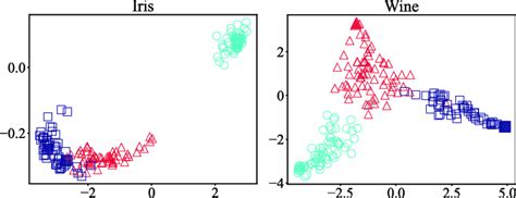 The Results Of Klmca 2d Projection Of The Datasets Iris And Wine After