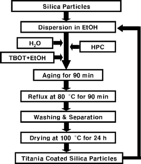 figure 2 from preparation of sio 2 tio 2 core shell particles using