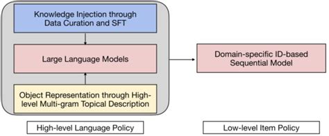 论文审查 Llms For User Interest Exploration In Large Scale Recommendation Systems