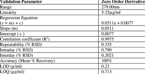 Validation Parameters Of Apixaban By Uv Spectroscopic Method Download Table