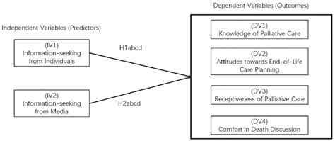 Proposed Conceptual Framework Note H1abcd And H2abcd Are Hypotheses