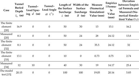 Case Numerical Simulation Values Download Scientific Diagram
