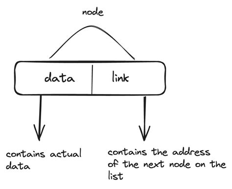 understanding linked lists types and code examples code with kamlesh