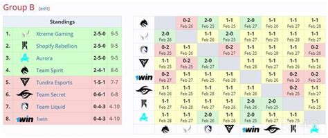 【刀塔2】dota2梦幻联赛s22小组赛一阶段结束，xg晋级，ig、ar一轮游 3楼猫