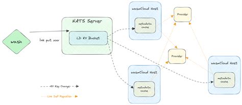 Rfc Overhaul Lattice Link Configuration · Issue 342 · Wasmcloud