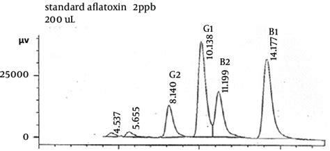 High Performance Liquid Chromatogram Of Aflatoxins Standard Solution