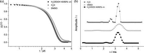 A Normalized Intensity Autocorrelation Function G 2 T Plotted As A