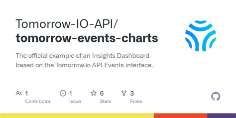 GitHub Tomorrow IO API Tomorrow Events Charts The Official Example
