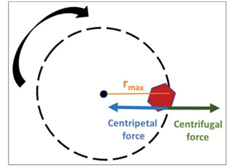 Effect Of Centrifugation Speed And Duration Allcentrifuges