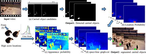 Illustration Of Our Spatio Temporal Co Detection And Segmentation