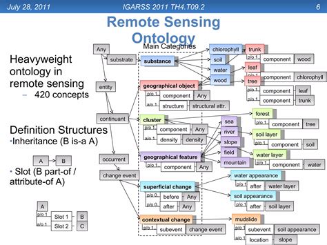 A Framework Of Ontology Based Knowledge Information Processing For Change Detection In Remote
