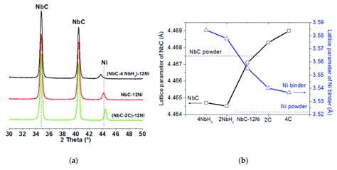 X Ray Diffractometer Xrd Patterns Of The Nbc 12 Vol Ni Cermets With Download Scientific