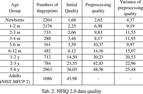 Nfiq 20 Data Quality Is Shown Download Table