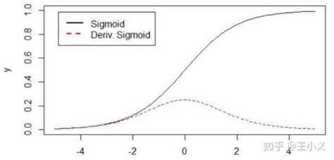 逻辑回归损失函数为什么使用最大似然估计而不用最小二乘法？ 知乎
