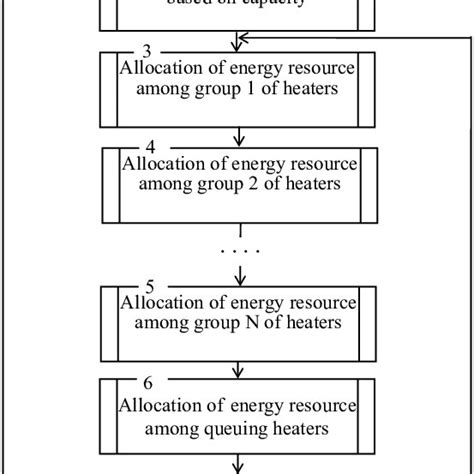Block Diagram Of Main Part Of The Heuristic Algorithm For The