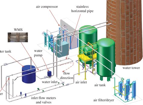 Sketch Of The Multiphase Flow Loop For The Gas Liquid Two Phase Flow
