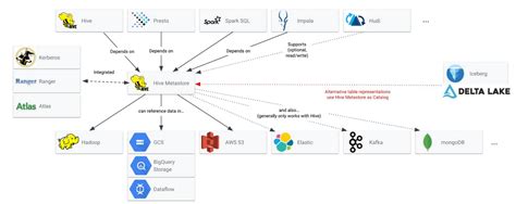 Use New Apache Hive Metastore Easily In Cloud Google Cloud Blog