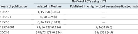 Incidence Of Randomised Controlled Trials Rcts In Which Use Of A