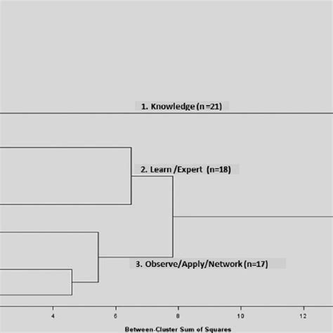 Horizontal Dendrogram Displaying 3 Distinct Clusters Generated Using Download Scientific