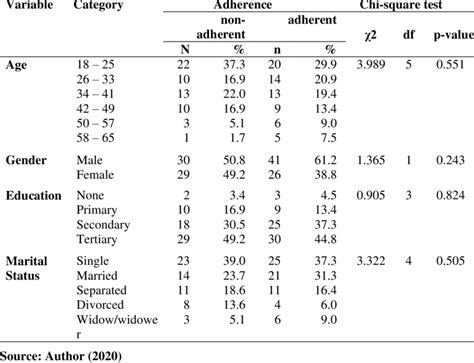Socio Demographic Variables Versus Non Adherence Download Scientific