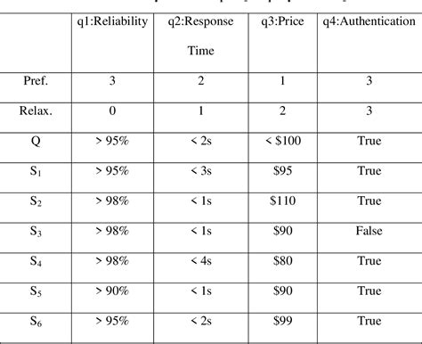 table 3 1 from a user centric qos based web service selection framework semantic scholar