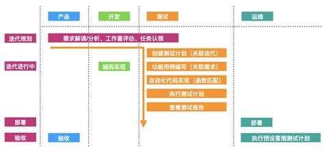 持续测试 测试流程提效：在 coding 中实践迭代内的持续测试 腾云coding 博客园