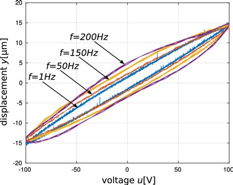 Characterization Of The Rate Dependent Hysteresis Of The Piezotube Actuator Download