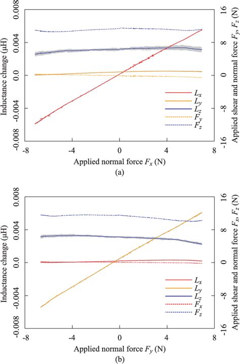 Figure 7 From Flexible Tri Axis Tactile Sensor Using Spiral Inductor And Magnetorheological