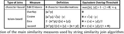 Figure 2 From Blocking And Filtering Techniques For Entity Resolution